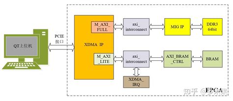 基于Xilinx FPGA的PCIe高速通信系统设计与QT测速实现 知乎
