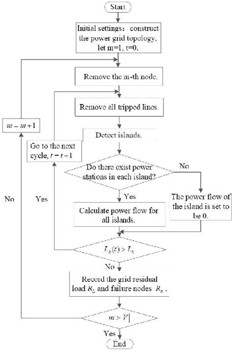 Figure 1 From Power Grid Nodal Vulnerability Analysis Combining
