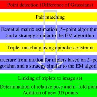 Least Squares Matching Is Based On An Affine Geometric Model Download Scientific Diagram