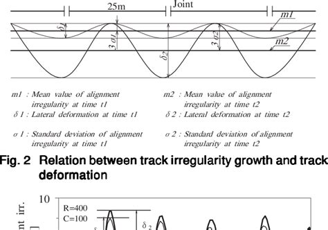 Figure 2 From Actual Data Analysis Of Alignment Irregularity Growth And Its Prediction Model