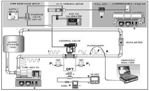 Figure 1 From Vibration Signal Analysis For Fault Identification Of A Control Component