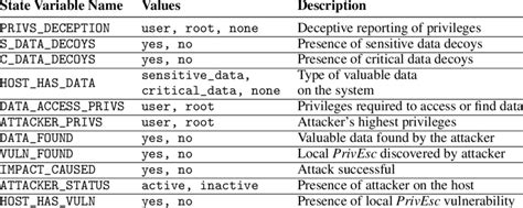 The State Of The Cyber Deception Domain Is Comprised Of 11 Variables