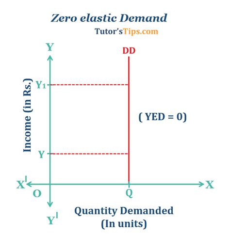 Income Elasticity Of Demand Graph