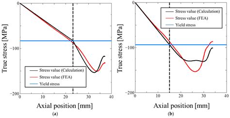 Metals Free Full Text Finite Element Analysis On A Newly Modified