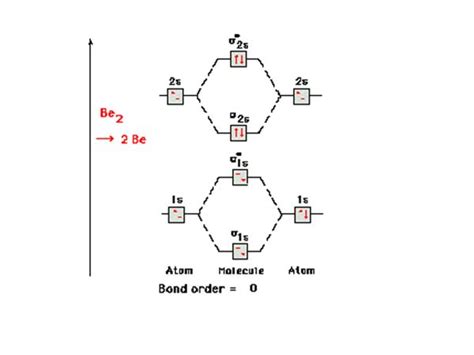 Valence Molecular Orbital Diagram