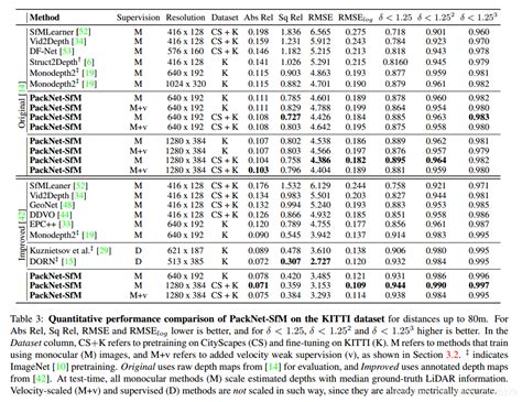 每天一篇论文 301365 3d Packing For Self Supervised Monocular Depth Estimation Csdn博客