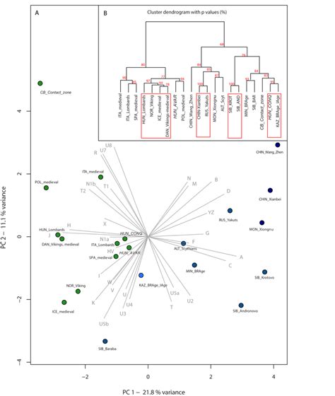 A PCA Plot Of The First Two Components Of Variance Comparing Download Scientific Diagram