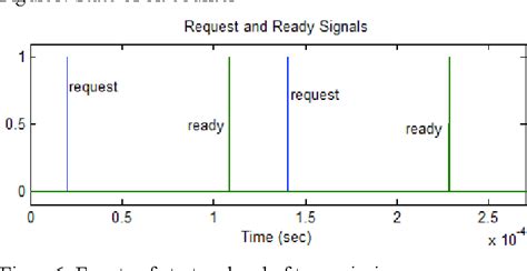 Figure 7 From Design Of Uart Controller For Fpga With Simulink® Semantic Scholar