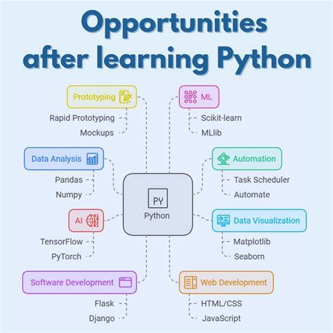 Ai Genai Datascientist Python Sai Rithvik Konakala