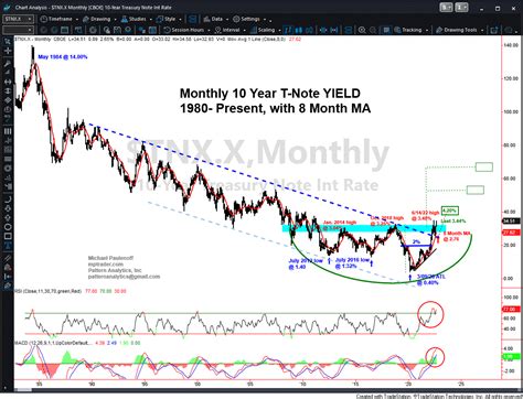 Chart Monthly On 10 Year T Note Yield MPTrader