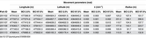 Posterior Distributions Of The Bayesian State Space Model Fitted To The Download Table