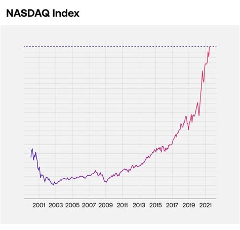 Nasdaq 100 Index Guide Nasdaq 100 Trading City Index Uk