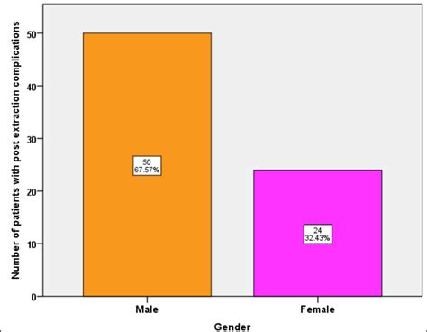 Bar Graph Depicting Gender Wise Distribution Of Patients With Post Download Scientific Diagram