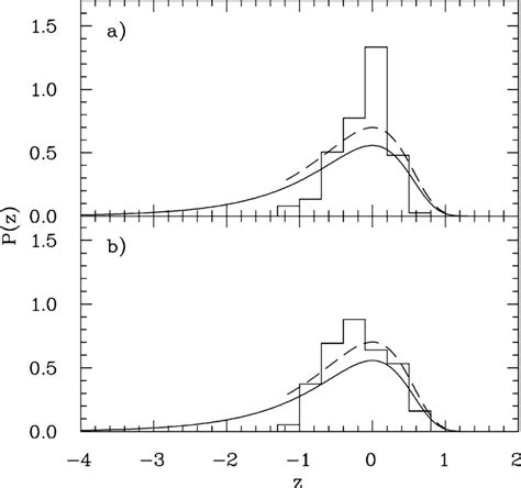 The Distribution P Z Histograms Of The Partial Widths Z Is