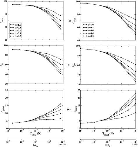 Overall A Jet B And Pressure C Nozzle Efficiency As A Function Download Scientific