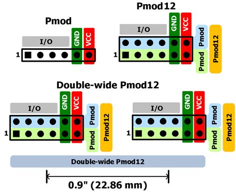 Leveraging Commercially Available Off The Shelf Fpga Boards And “standard” Connectors To Build