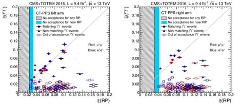 Correlation Between The Fractional Values Of The Proton Momentum Loss Download Scientific