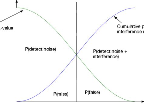 Relationship Between Probability Of False Alarm And Probability Of