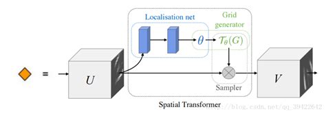 详细解读spatial Transformer Networks（stn） 一篇文章让你完全理解stn了 Csdn博客