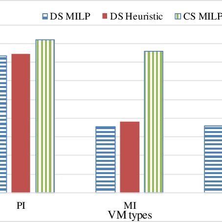 Average Power Consumption Comparison Of The DS MILP Model DS Download Scientific Diagram