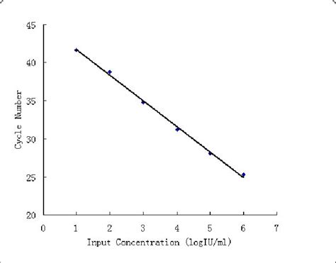 Linearity Of The Duplex Real Time RT PCR Assay Linearity Of The Duplex Download Scientific