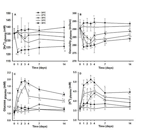 3 2 1 Plasma Na A Plasma Osmolality B Plasma Glucose C