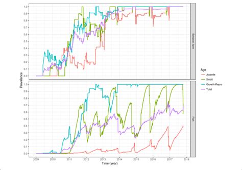 Prevalence Of Simulated PMCV Infection Dynamics The Plotted Values Download Scientific