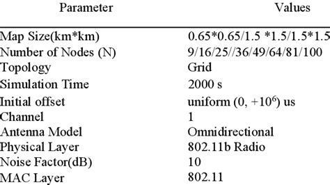 Simulation Configuration Of Qualnet Download Table