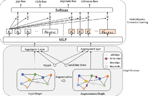 Figure From Graph Contrastive Learning With Multi Objective For Personalized Product Retrieval