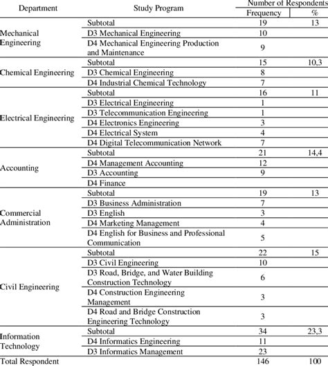 Recapitulation Of Respondent Profile Data Download Scientific Diagram