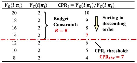 The Solution Computing Process Of The Greedy Algorithm Download Scientific Diagram