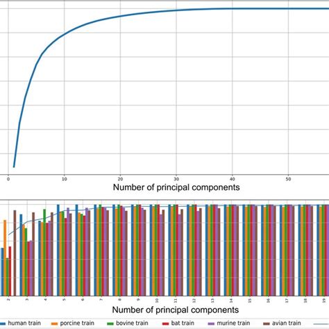 Classifier Performance A Cumulative Explained Variance Using Download Scientific Diagram