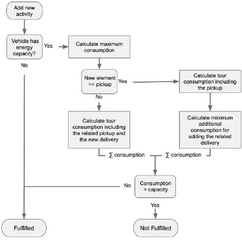Pdf Using A Route Based And Vehicle Type Specific Range Constraint