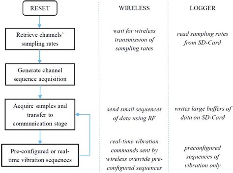 Flowchart Of The Embedded Software On The Microcontroller Unit H