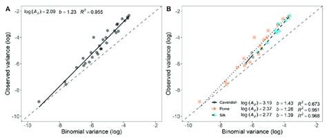 Relationship Between The Logarithm Of The Observed Variance Download Scientific Diagram