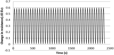 Cyclic Test Results For Proposed Sensor Download Scientific Diagram