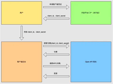 open api 授权and鉴权机制设计 开放平台鉴权 csdn博客