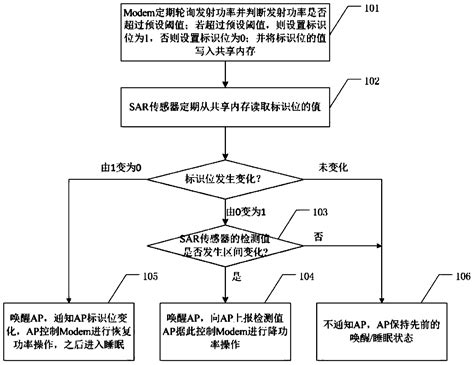 Low Power Consumption Control Method Electronic Equipment And Storage Medium Eureka Patsnap