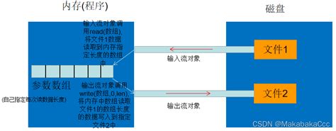 Java中流分类及节点流、缓冲流底层源码解析bufferedoutputstream底层源码解析 Csdn博客