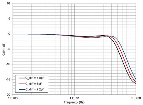 Designing With A Complete Simulation Test Bench For Op Amps Part 2 Small Signal Bandwidth Edn