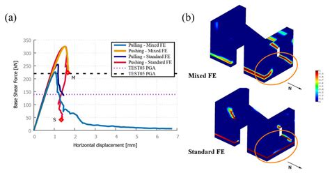 Comparison Of Results Obtained With The Mixed And Standard Formulation Download Scientific