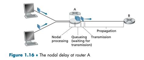 Delay Loss And Throughput In Packet Switched Networks James F Kurose Keith Ross Computer