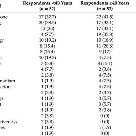 Frequency Of Coding Themes Related To Why Men Sought Pt Download Scientific Diagram