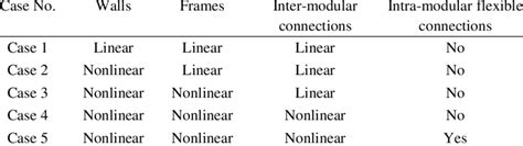 Models Used To Investigate The Effects Of Structural Nonlinearities And Download Scientific