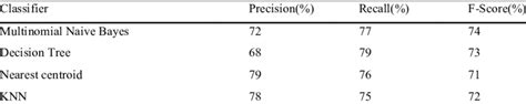 Classifier Performance With Tf Idf Method Download Scientific Diagram
