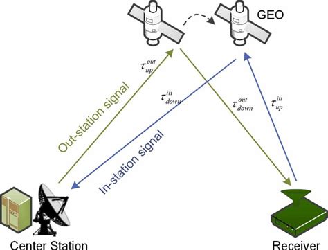 Two Way Time Transfer With Rdss Download Scientific Diagram