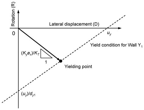 Lateral Displacement Rotation D R Coordinate System Download Scientific Diagram