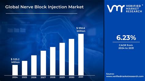 Nerve Block Injection Market Size Scope Growth And Forecast
