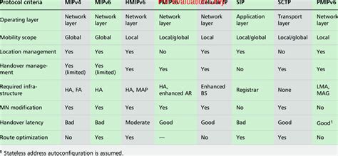 Comparison Between Pmipv6 And Various Well Known Mobility Support
