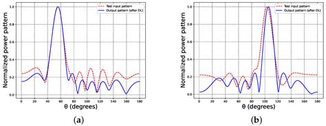 Recurrent Deep Learning For Beam Pattern Synthesis In Optimized Antenna